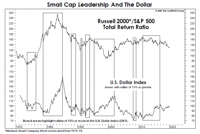 Dollar Strength and Small-Cap Stock Returns :: Perritt Capital Management